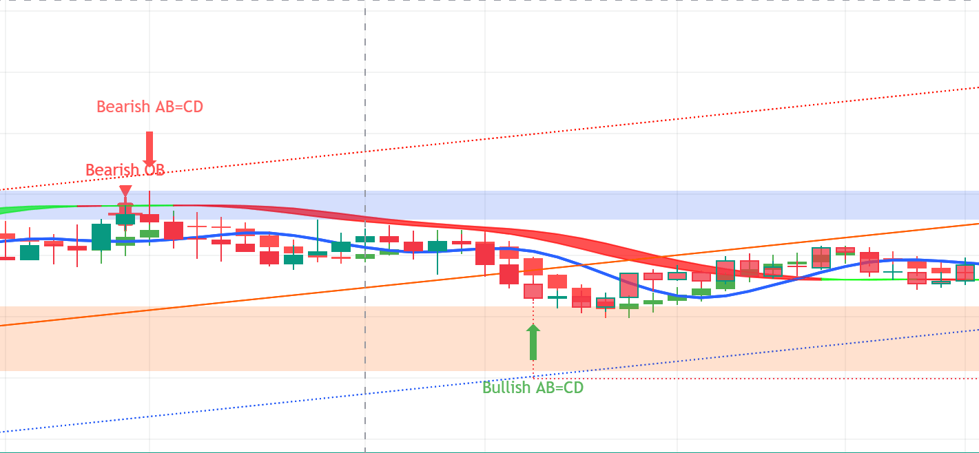Linear Regression Candles with OB and Target Indicator - SPTrading