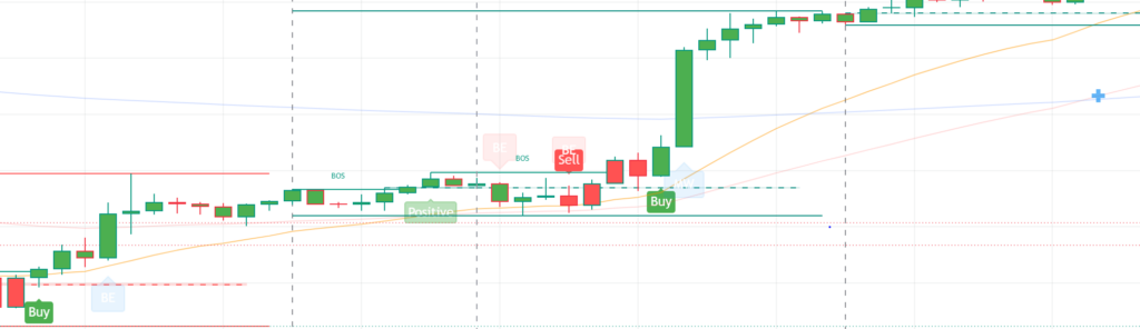 Market Structure - TradingView Indicator - SPTrading