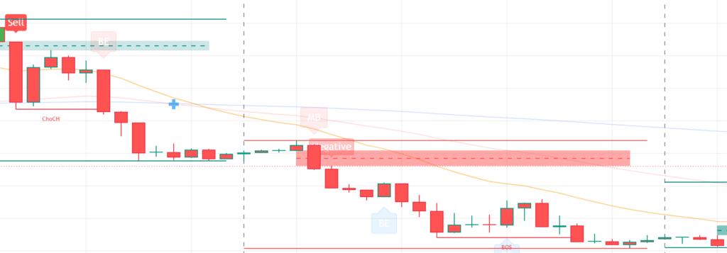 Market Structure - TradingView Indicator - SPTrading